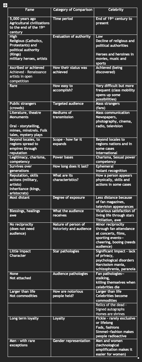Fame vs Celebrity: Movies, Music, Sports and Politics - Hollywood ...